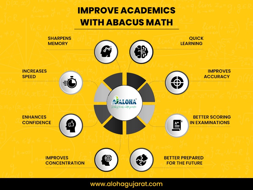 Mathematical Skills to Improve Academics